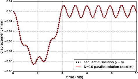 figure 3 6 from a direct time parallel solver by diagonalization for