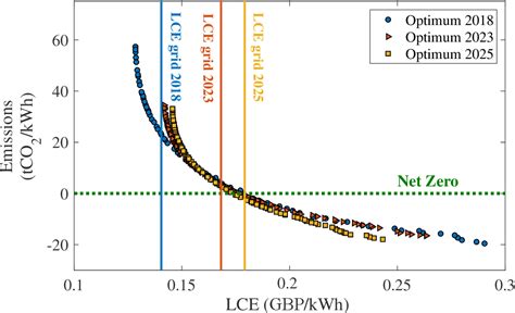 Figure 16 From Optimising Electrical Power Supply Sustainability Using