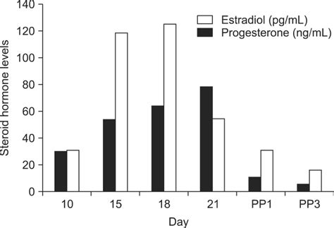 Estradiol And Progesterone Levels In Rats During Late Pregnancy And