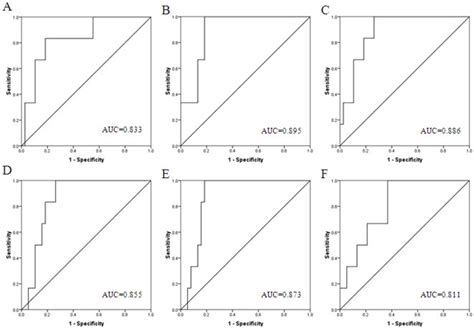 The Sensitivity And Specificity For Each Mirna Were Plotted A Download Scientific Diagram
