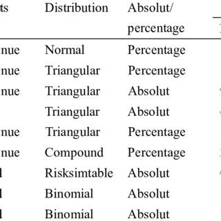Input Parameters Distribution Used In MCS Models Download Table