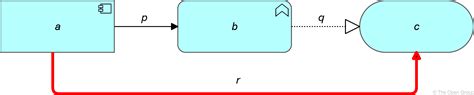 Apdx B ArchiMate 3 2 Specification