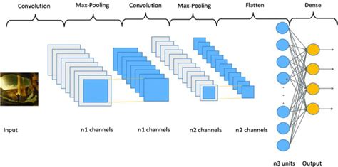 Cnn Architecture For Image Classification [46] Download Scientific