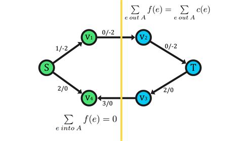 Discovering The Maxflow Mincut Theorem A Comprehensive And Formal Approach Towards Data Science