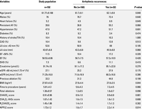 Predictors Of Atrial Fibrillation Download Table