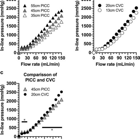Relationships Between The Flow Rates And In Line Pressure A Download Scientific Diagram