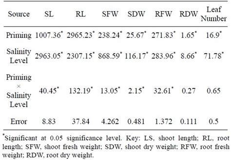 The Role Of Seed Priming In Improving Seedling Growth Of Maize Zea Mays L Under Salt Stress