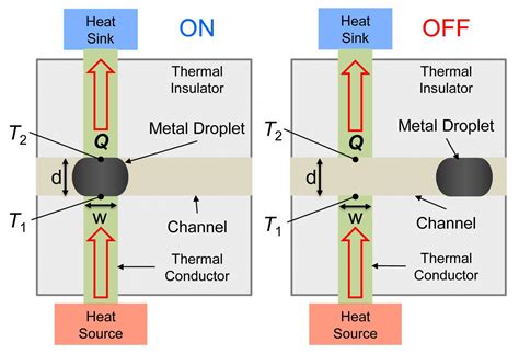 A Heat Switch For Controlling Heat Flow Path In Electronic Systems Electronics Lab
