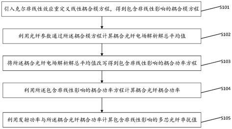 Multi Core Optical Fiber Crosstalk Detection Method And Device And Storage Medium Eureka Patsnap