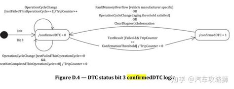 Autosar DEM 模块故障状态更新机制中的要点解释 知乎