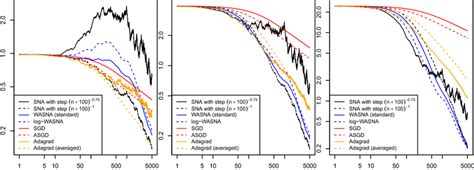 Logistic Regression With Correlated Gaussian Variables Mean Squared