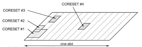 5g Coreset Control Resource Set A Deep Dive