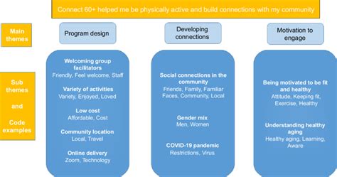 Thematic Map Demonstrating Theme Relationships And Coding Examples Download Scientific Diagram