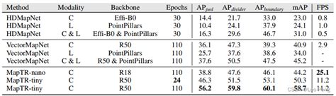 计算机视觉算法——基于深度学习的高精地图算法（hdmapnet Vectormapnet Maptr Vectornet） Csdn博客