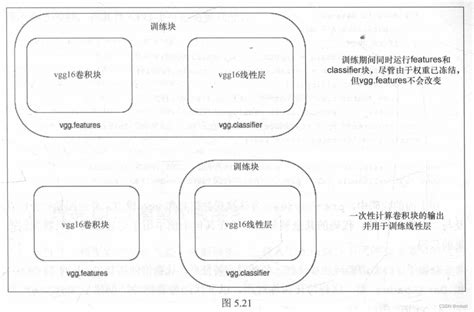 计算预卷积特征 Csdn博客