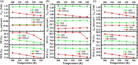 Effect Of Temperature Over Solar Cell Performance Parameters Ff Jsc