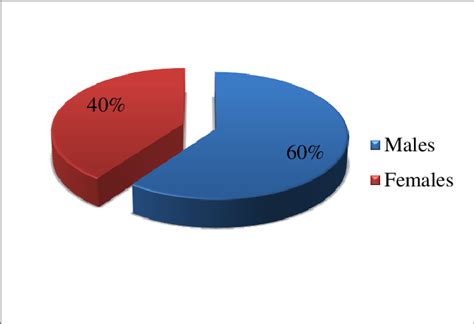 Gender Variation In Study Population Among The 370 Study Population Download Scientific
