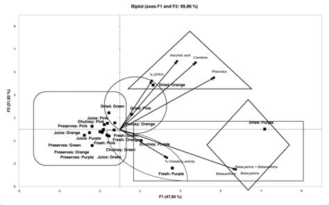 Principal Component Analysis Of Colour And Processed Product Type On