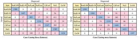 Processes Free Full Text Performance Evaluation Of Chiller Fault Detection And Diagnosis