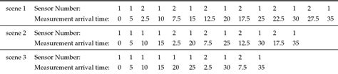 Table 1 From Multisensor Based Target Tracking Algorithm With Out Of