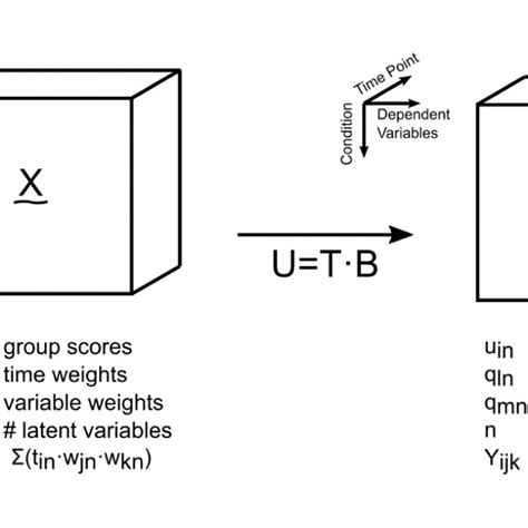 A Three Mode Structure Efficiently Models Dynamic Multivariate Data As