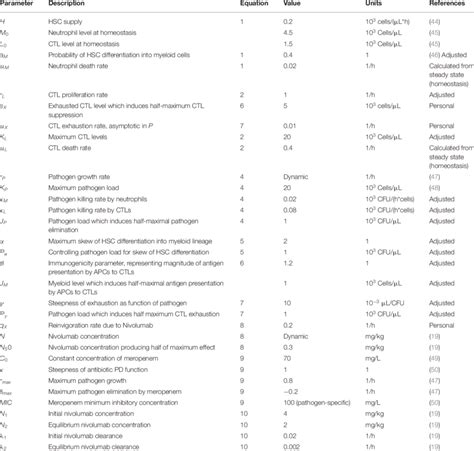 Parameter Names And Values In Model Equations Including Modes Of Download Scientific Diagram