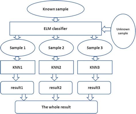 The Flowchart Of Elm Knn For Photometric Redshift Estimation Download