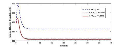 variation of infective human host population for media coverage