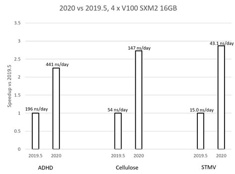Creating Faster Molecular Dynamics Simulations With Gromacs 2020