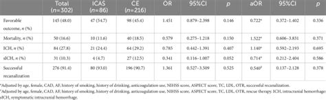 Univariable Analysis And Multivariable Analysis Of Functional Outcomes