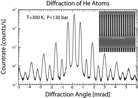Diffraction Of He Atoms Transmitted Through A Nanostructure Grating