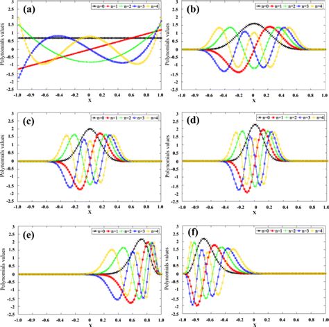 Plots Of Jacobi Polynomials Jpnx A B In The Interval − 11 For N Download Scientific