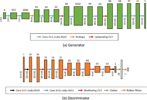 Architecture Of Wgan A Architecture Of The Generator Network B Download Scientific