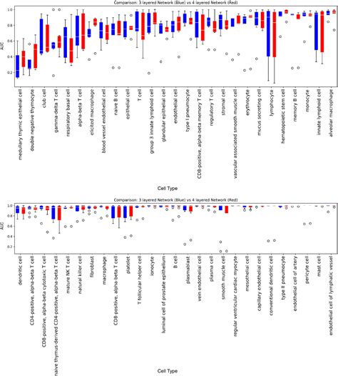 Figure From Single Cell Type Annotation With Deep Learning In Cell Types For Humans