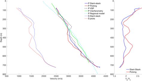 Estimated Velocity Models And Vp Vs We Plot Five P Velocity Models