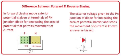 Semiconductor Diode Forward Bias