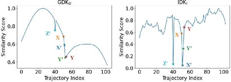 Figure 1 From A Principled Distributional Approach To Trajectory Similarity Measurement And Its