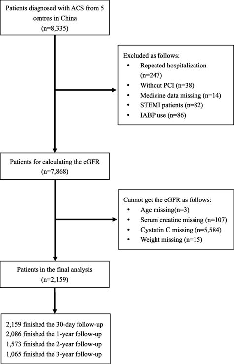 Flowchart Of The Study ACS Acute Coronary Syndrome PCI Percutaneous Download Scientific