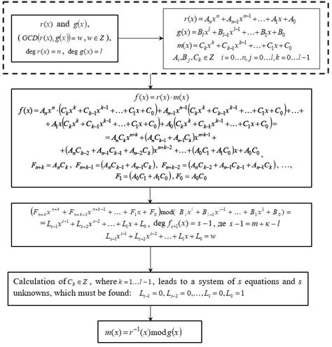 The Scheme Of Finding The Inverse Of A Polynomial In The Polynomial Ring Download Scientific