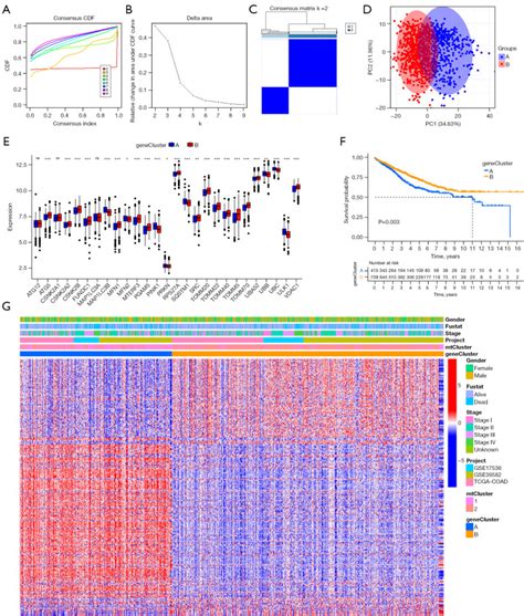 Identification And Validation Of Mitophagy Related Signatures As A Novel Prognostic Model For