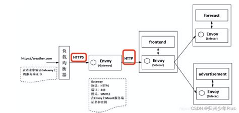 istio系列学习 十 istio的服务网关配置 gateway istio gateway csdn博客