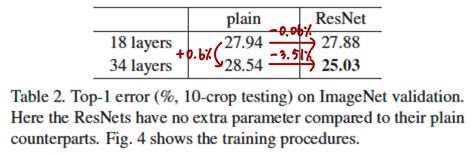 ResNet 논문 리뷰 지름길을 통해 Gradient Vanishing을 극복한 모델