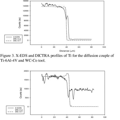 x eds and dictra profiles of co for the diffusion couple of ti 6al 4v