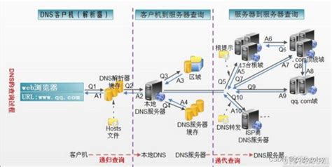 Dns的正反向解析dns正向解析和反向解析 Csdn博客