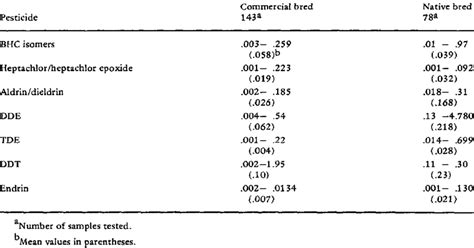 Comparison Of Range And Mean Concentration Of Chlorinated Pesticide Download Scientific Diagram