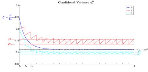 Asymptotic Behaviour Of The Conditional Variance γ H T Download Scientific Diagram