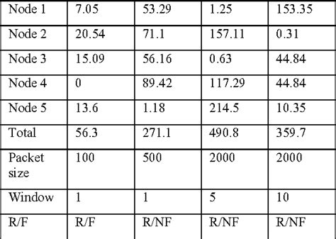 table 2 from improving tcp ip performance over wireless ieee 802 11