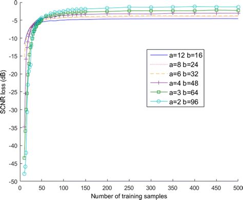 Training Sample Convergence Rates For Different A And B Download Scientific Diagram