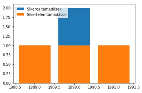Python Pandas Dataframe Lineplot And Stacked Bar Plot Stack Overflow