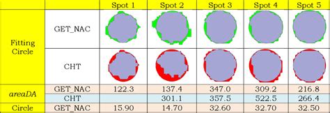 Table 2 From Circle Fitting Of Boundaries Of Microarray Spots